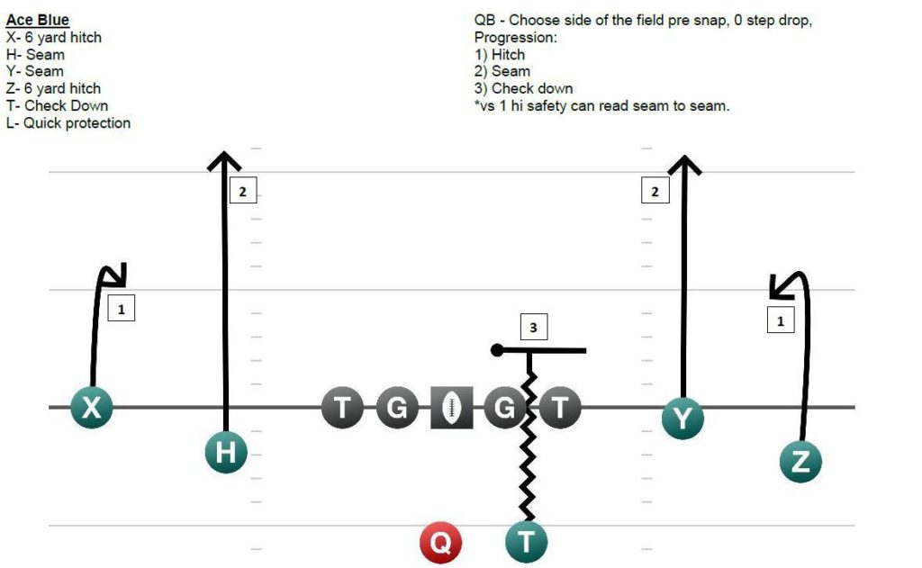 HITCH SEAM CONCEPT - WIN WITH THE PASS - AIR RAID OFFENSE