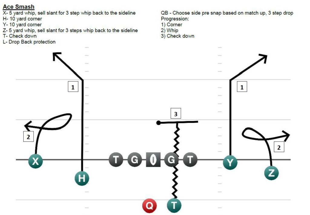 THE SMASH ROUTE - Corners and Whips - Win With The Pass